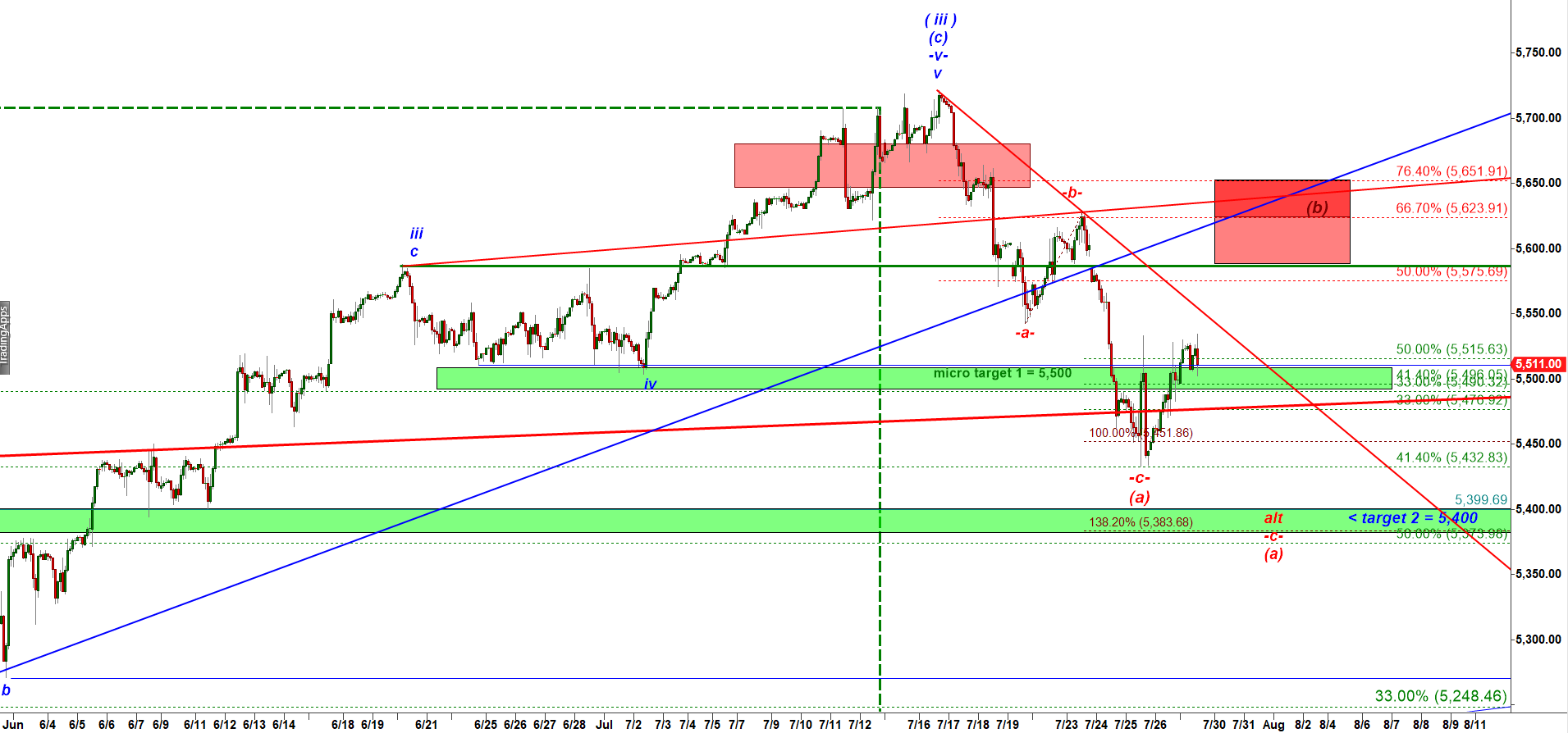 $ES: Will Bears Get Ever Elusive OML? | CastAway Trader