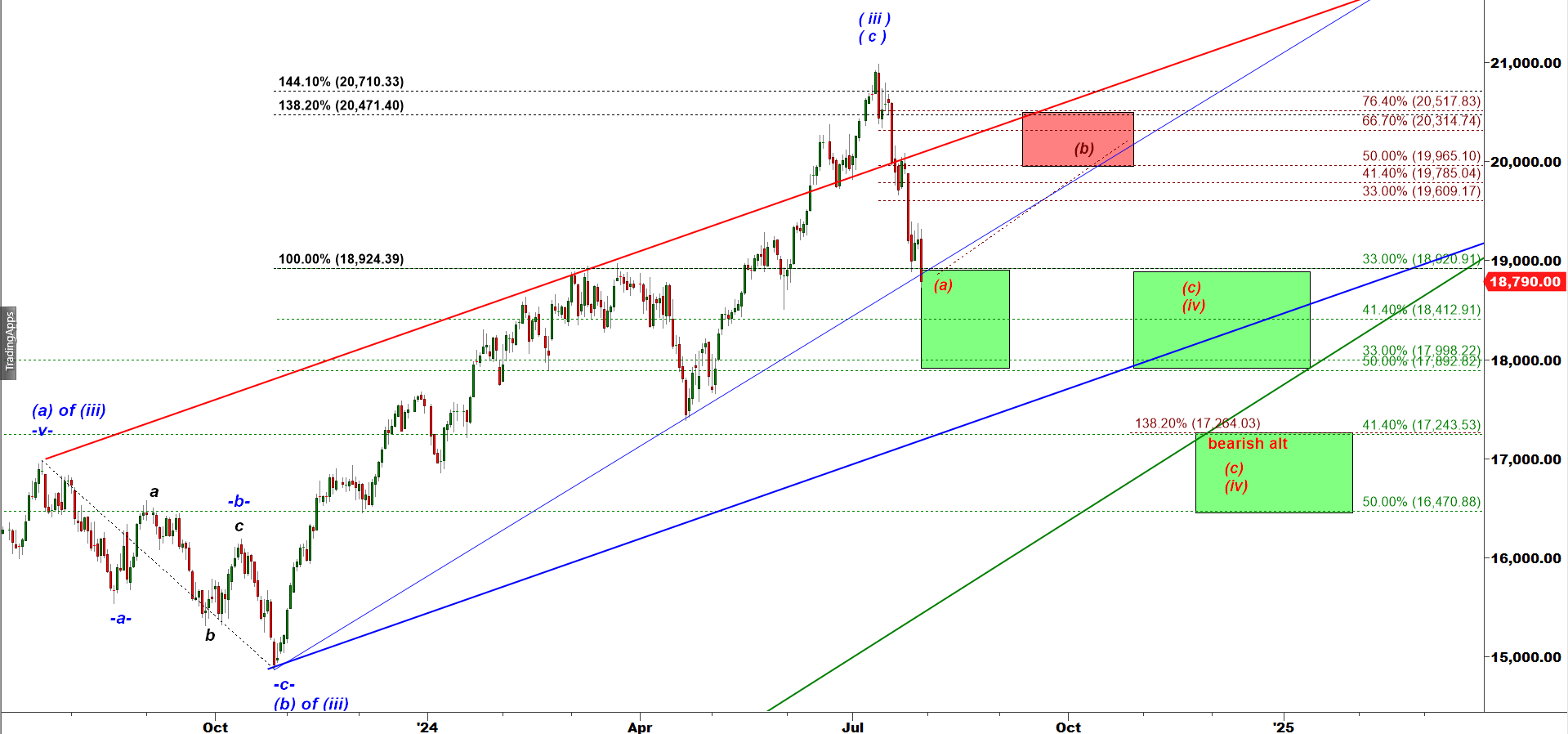 $NQ: A Clean Corrective Structure Looks Completed | CastAway Trader