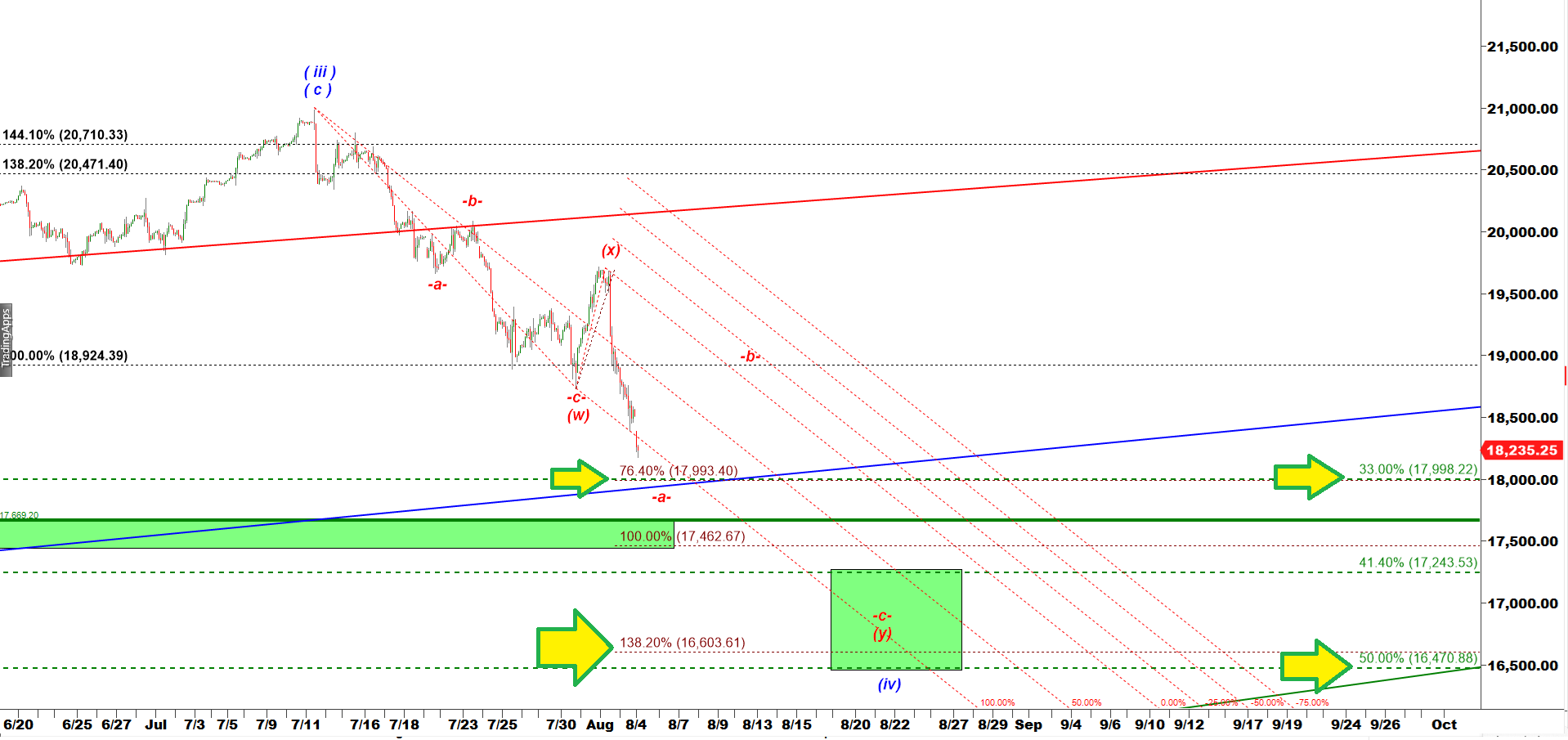 $NQ: Dropped to a Support 1 | CastAway Trader