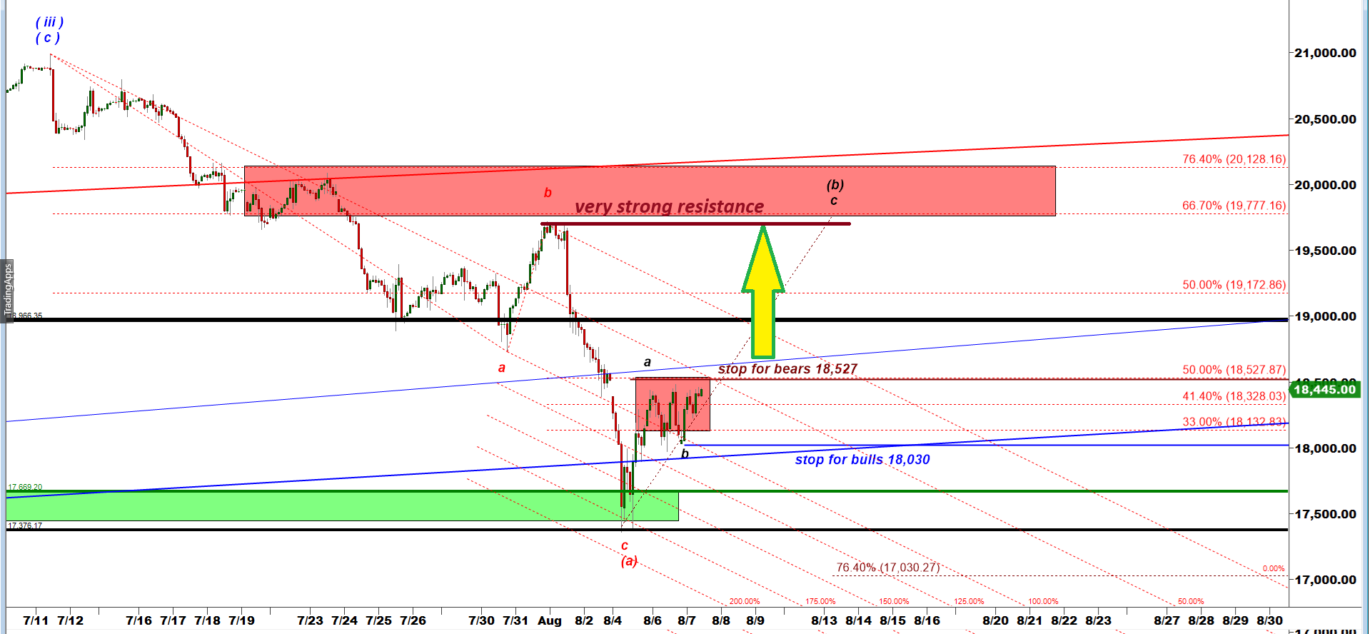 $NQ: Bulls Can Trigger A Short Squeeze Rally | CastAway Trader