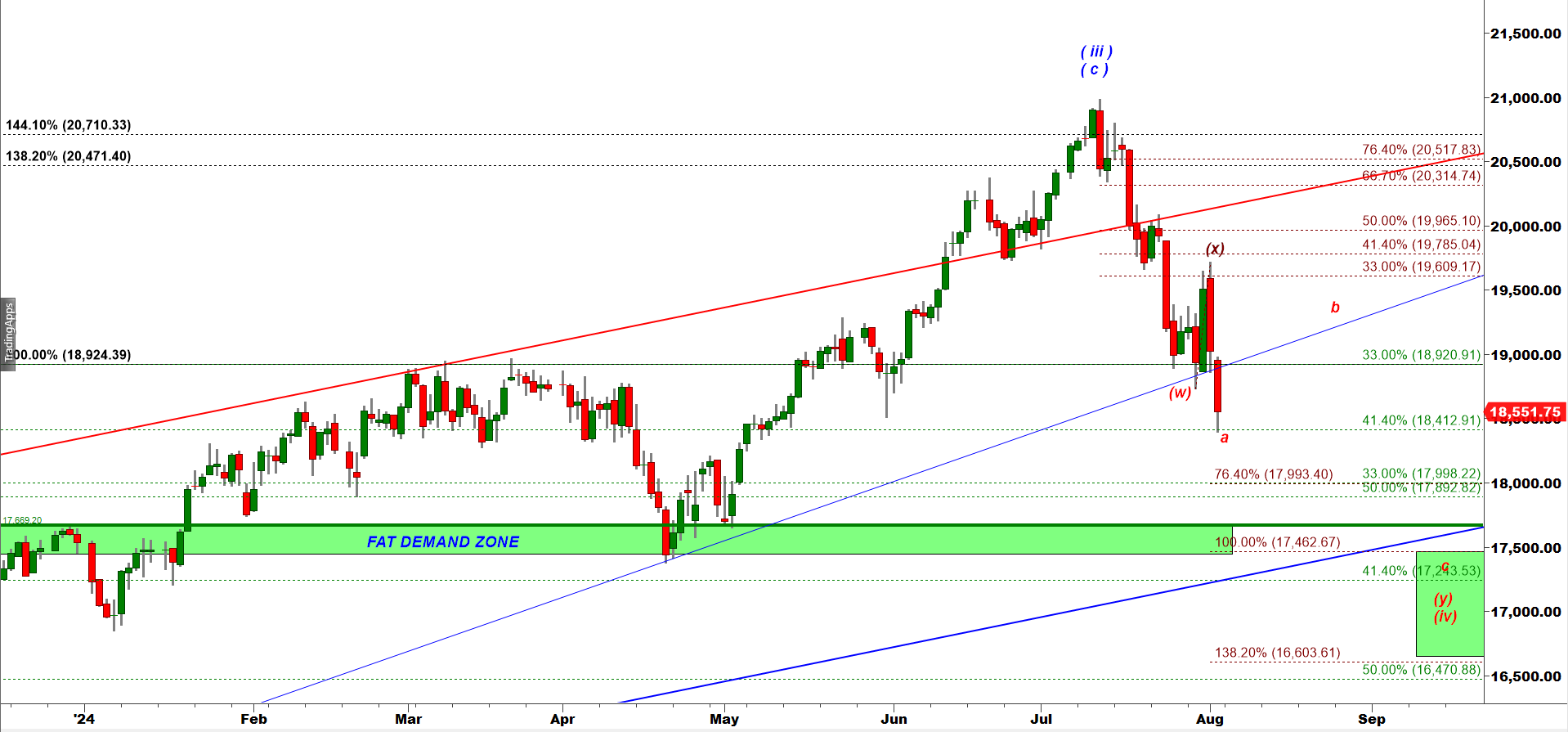 $NQ: Two Levels of Support Capable of Stopping This Drop | CastAway Trader