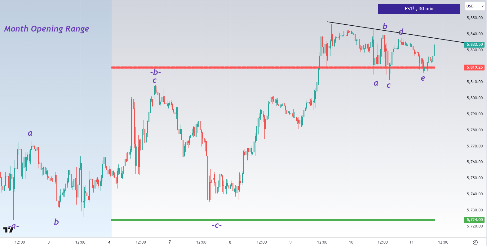 $ES: How Monthly Resistance Works | CastAway Trader
