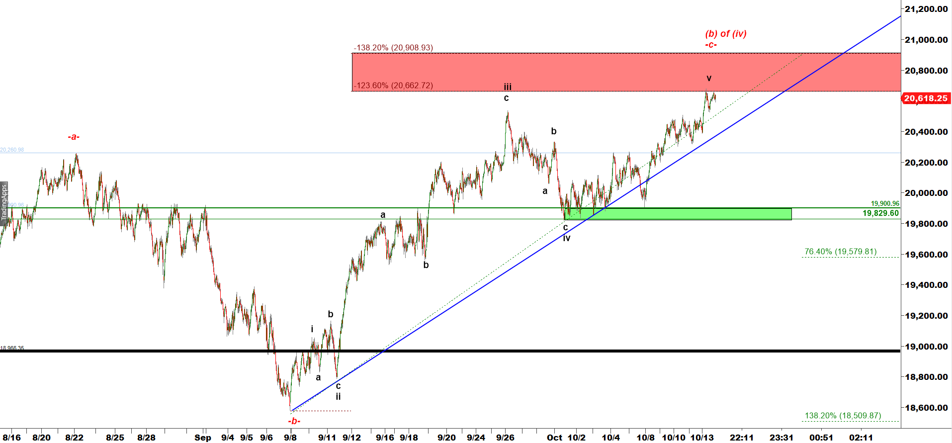 $NQ: Has Finally Hit The Red Box | CastAway Trader
