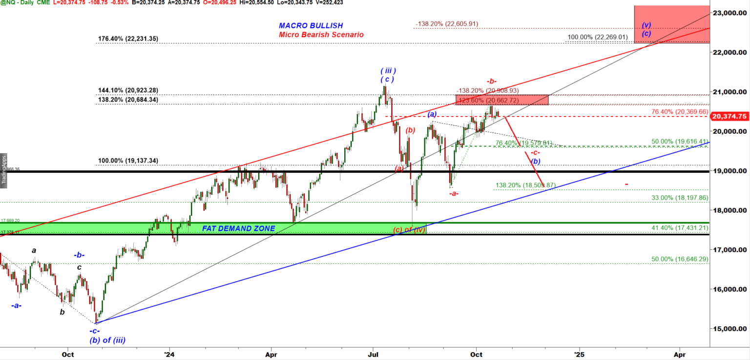 $NQ: Looks Ready to Take a Nose Dive | CastAway Trader