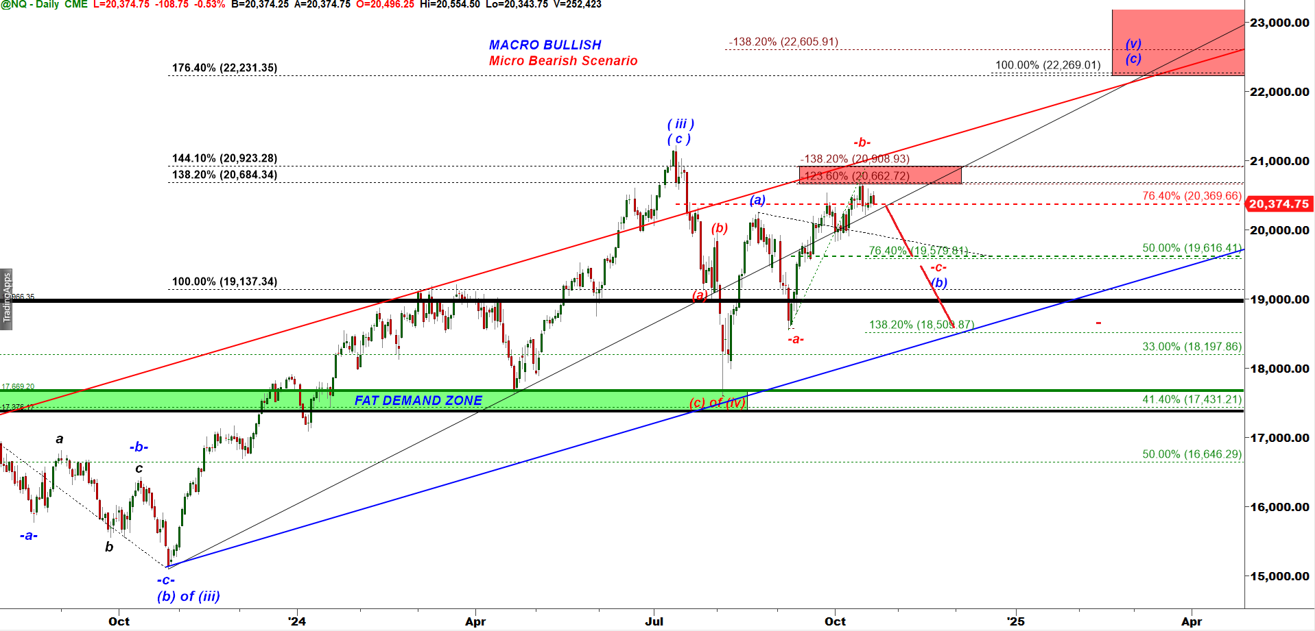 $NQ: Looks Ready to Take a Nose Dive | CastAway Trader
