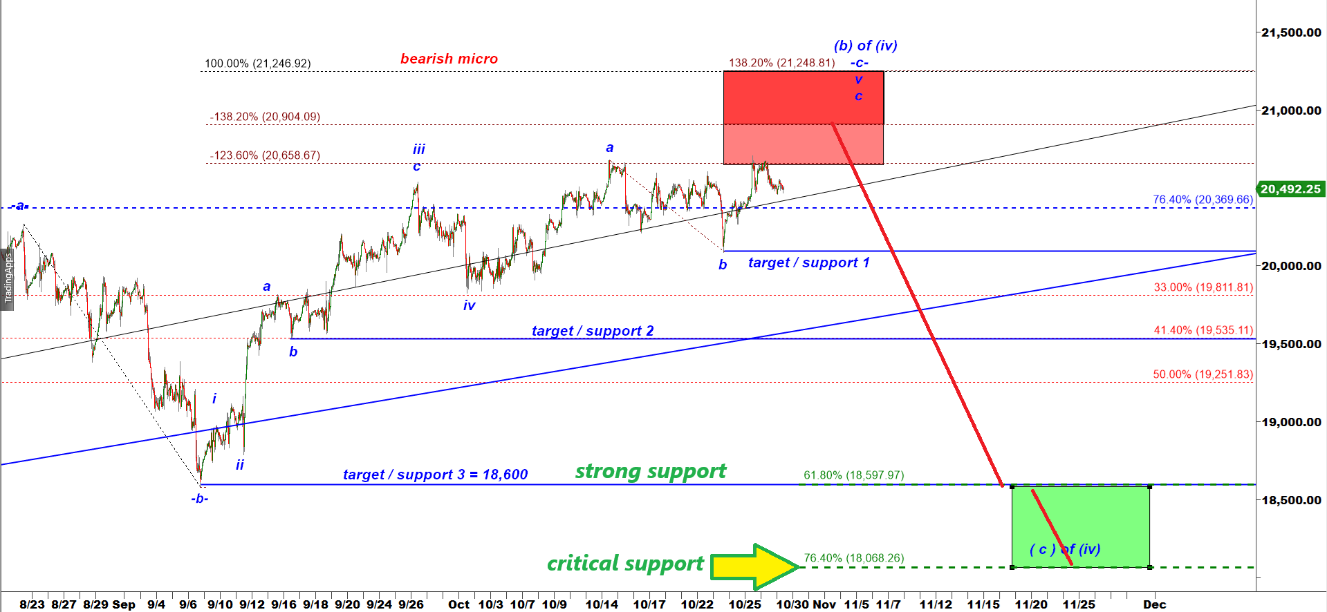 $NQ: I Expect The Next Big Move to Be Down | CastAway Trader