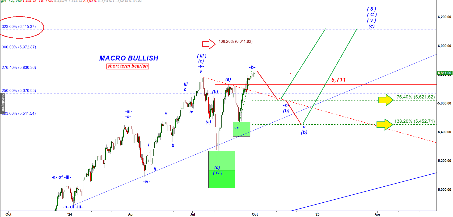 $ES and $NQ: Bearish Seasonality of October Should Help Bears ...