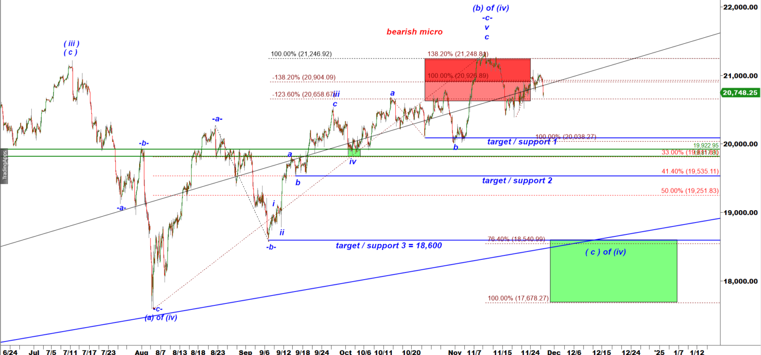 $NQ: Waiting For Bears to Start the Leg Down | CastAway Trader