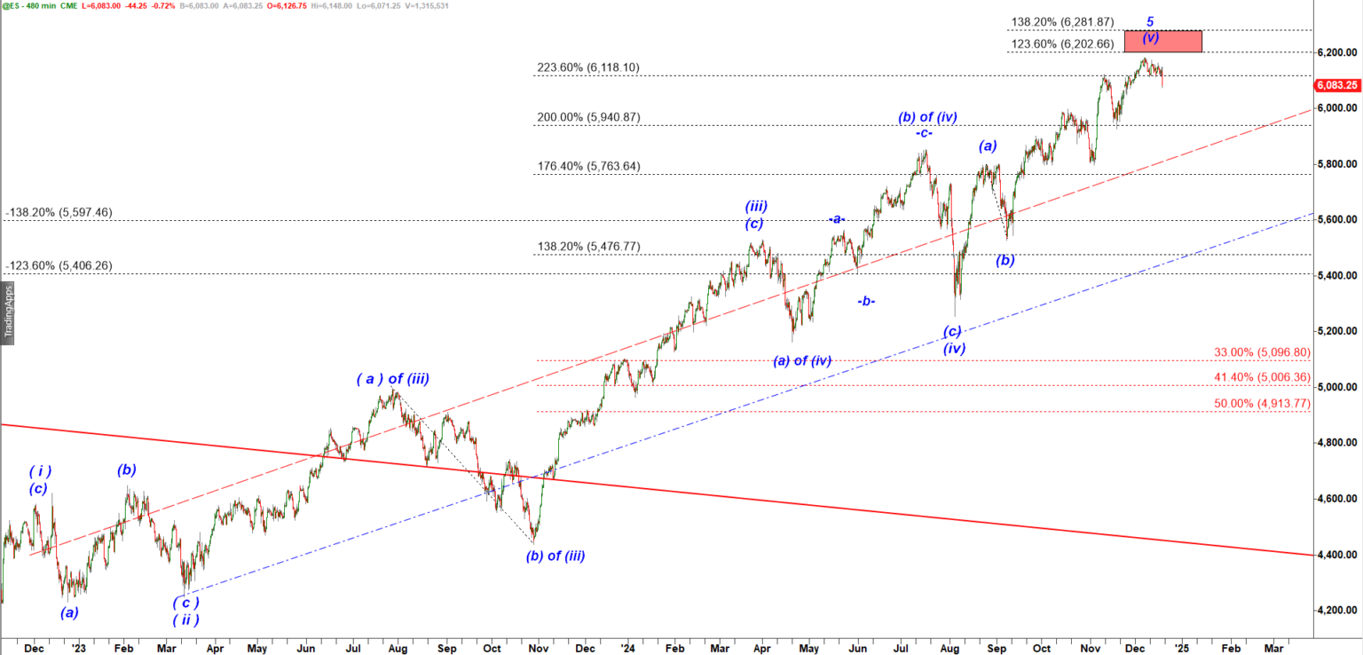 $ES: Hit the TOP and Rolling Over | CastAway Trader
