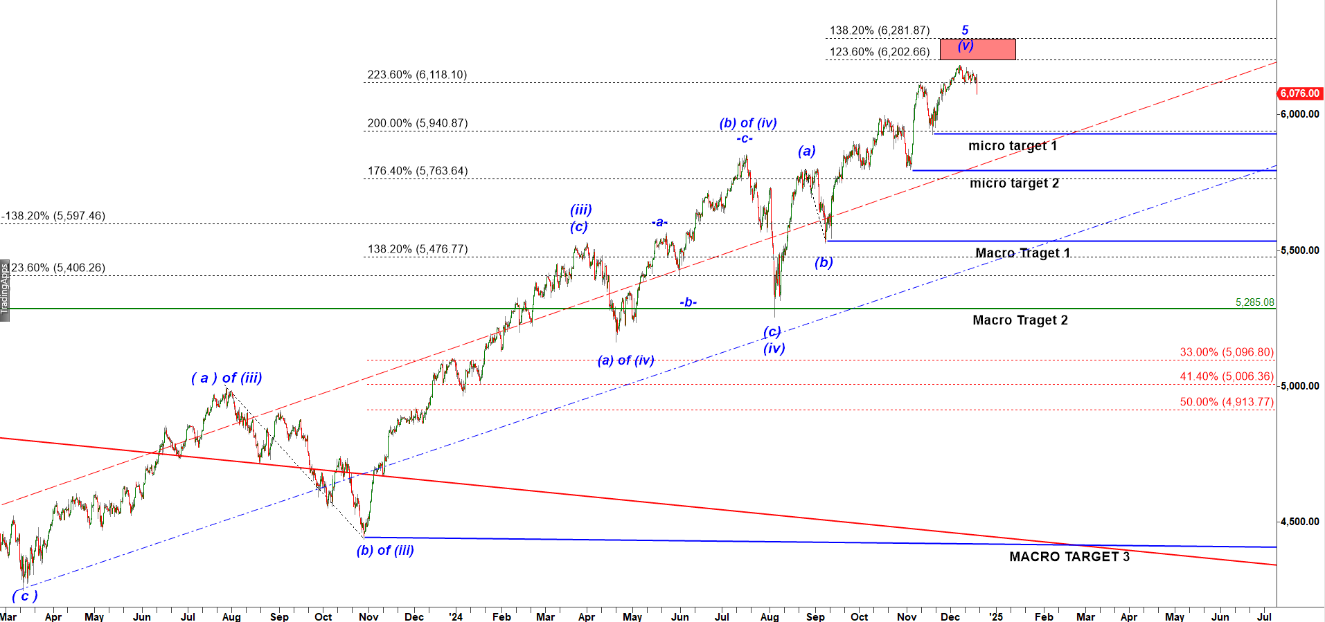 $ES: Hit the TOP and Rolling Over | CastAway Trader