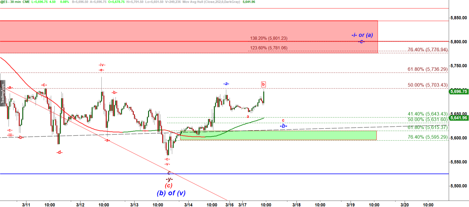 $ES: Tracking Inverse Head & Shoulders Long Setup | CastAway Trader