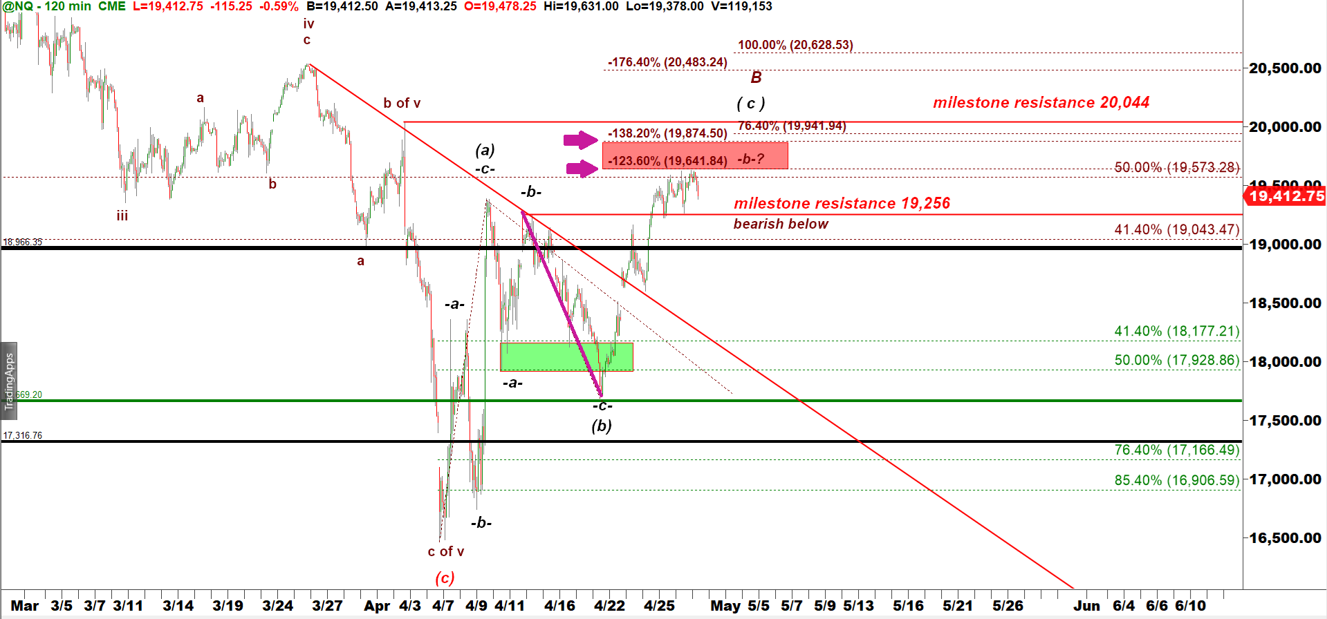 $NQ: Hit The Red Box. Will Bears Break A Support? | CastAway Trader