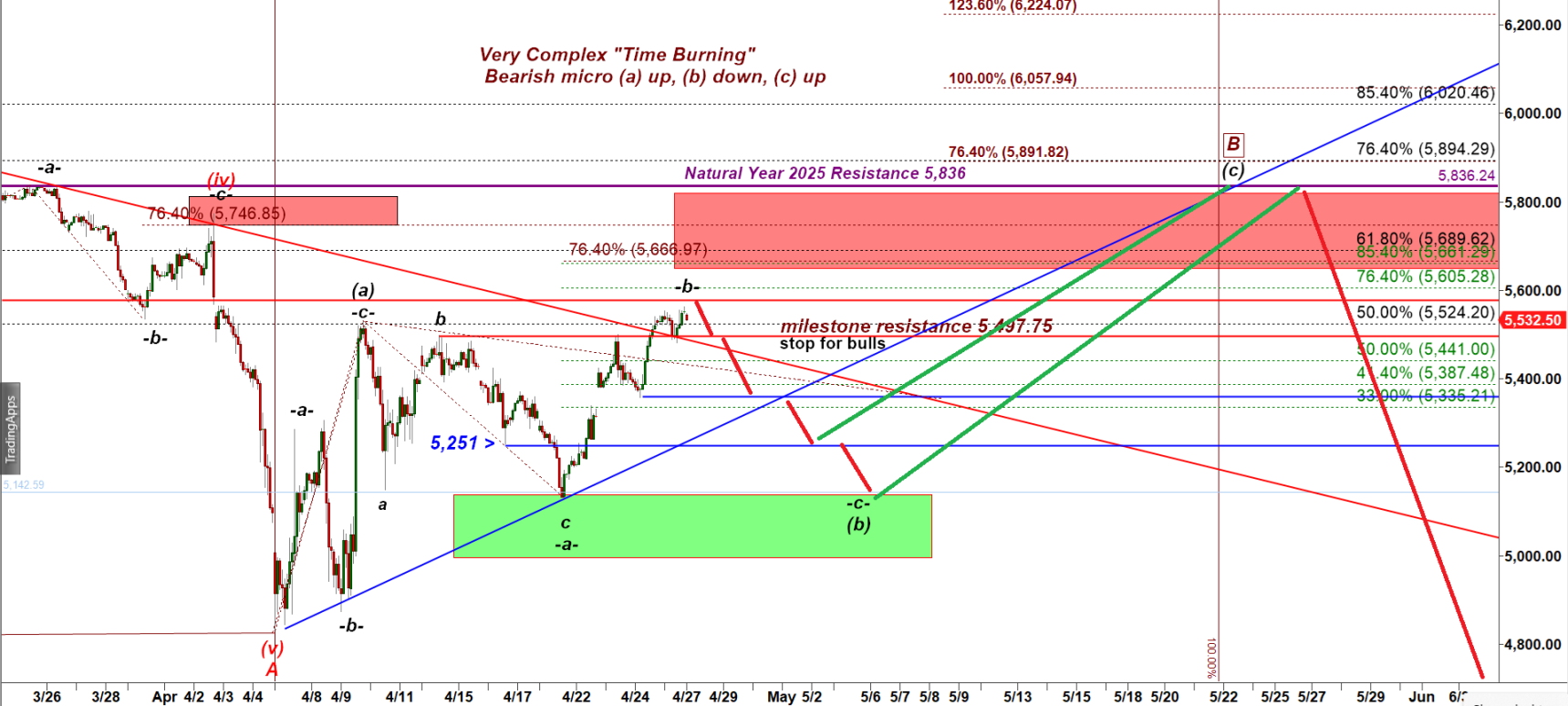 $ES: Looks Ready for a Plunge | CastAway Trader