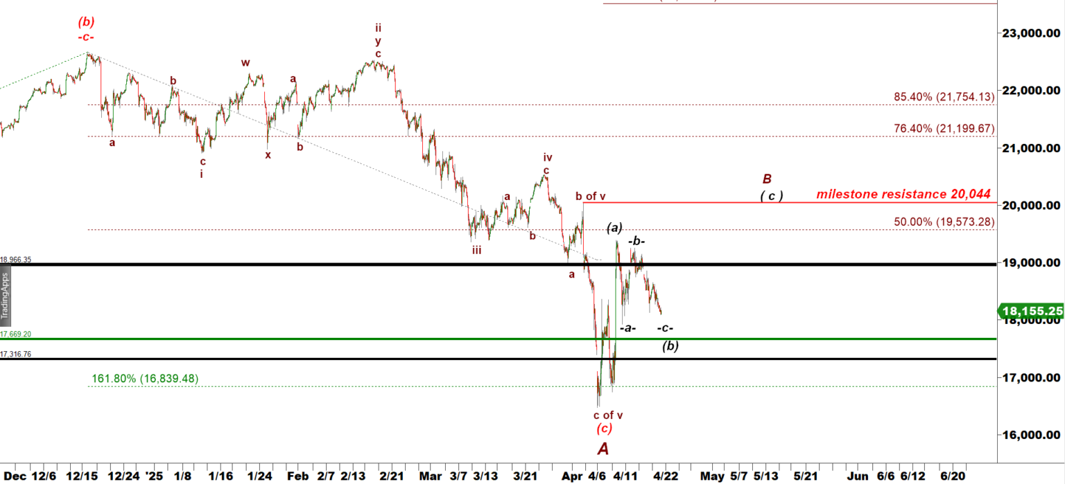 $NQ: Bulls Got a Setup for a Rally | CastAway Trader