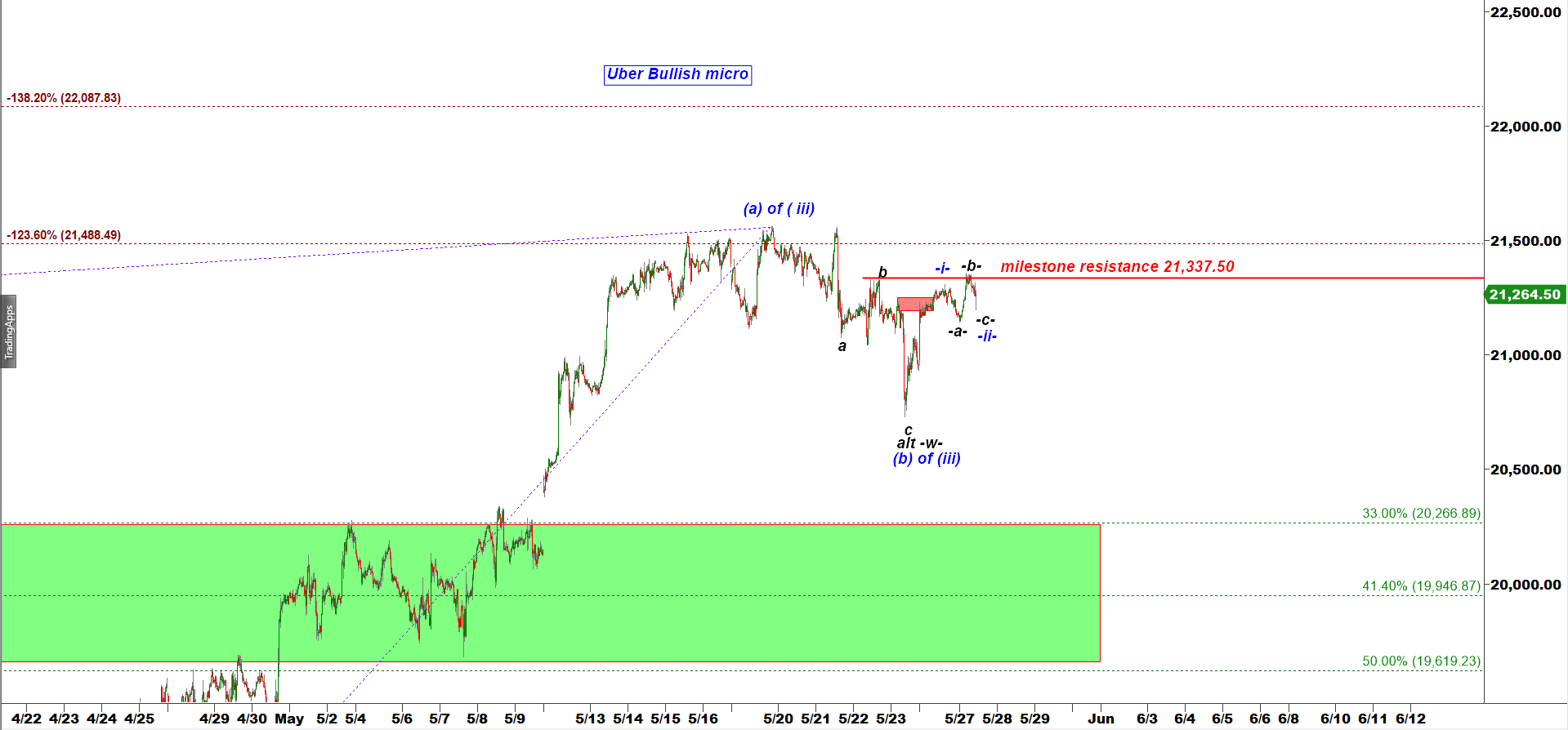 $NQ: Micro Long Setup | CastAway Trader