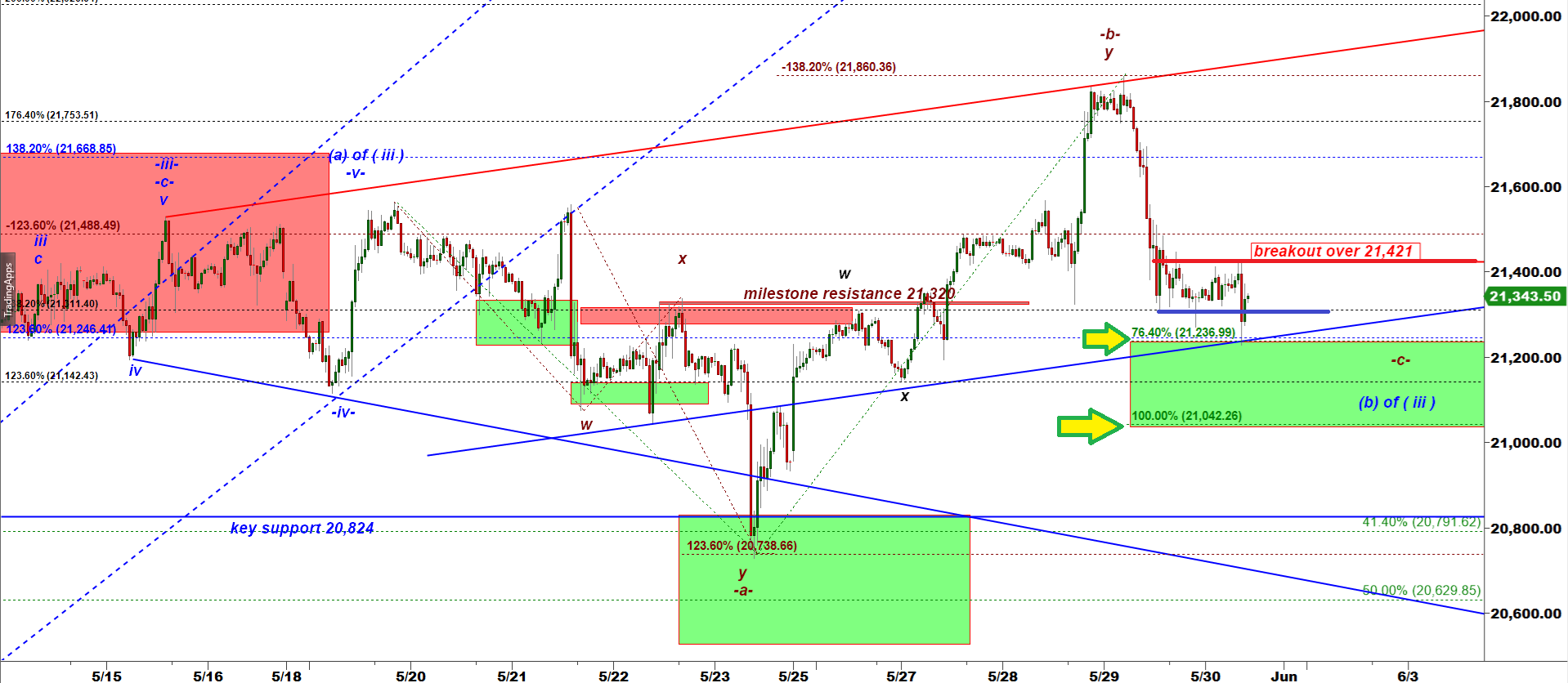 $NQ: Wait for Confirmation of Completion of the Accumulation Pattern ...