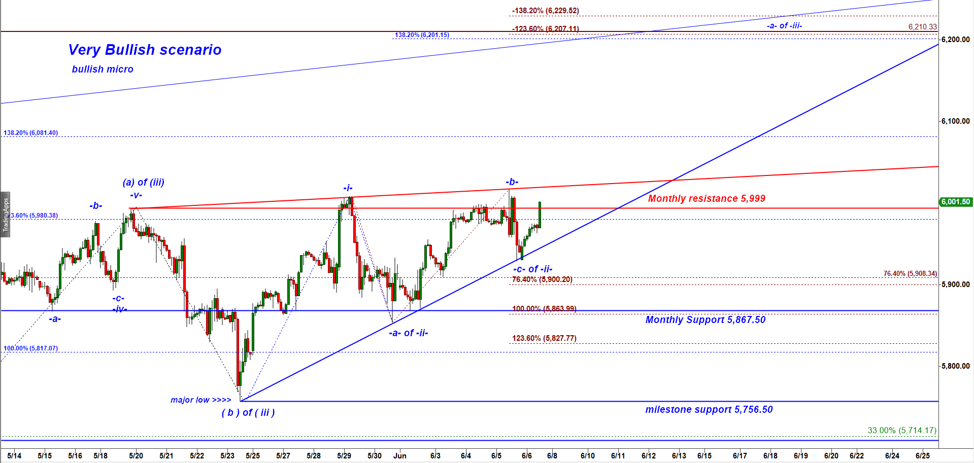 $ES and $NQ: Breakout Setup | CastAway Trader