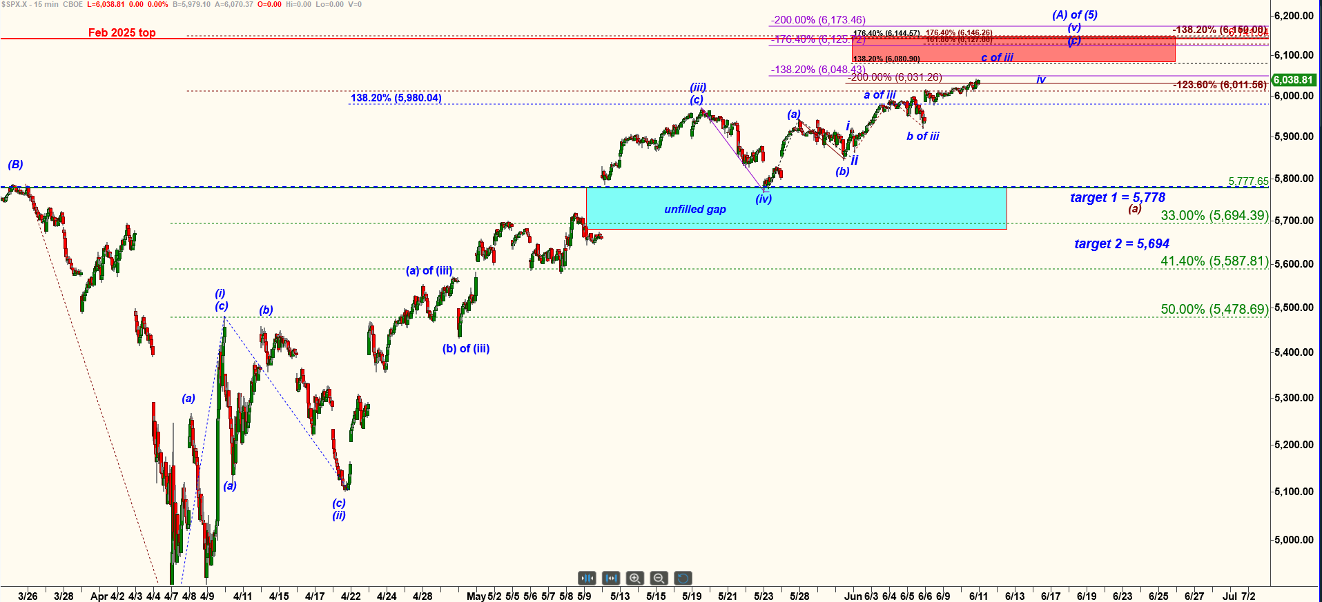 $SPX: Finishing the Ending Diagonal and Gann's Projection of the TOP ...
