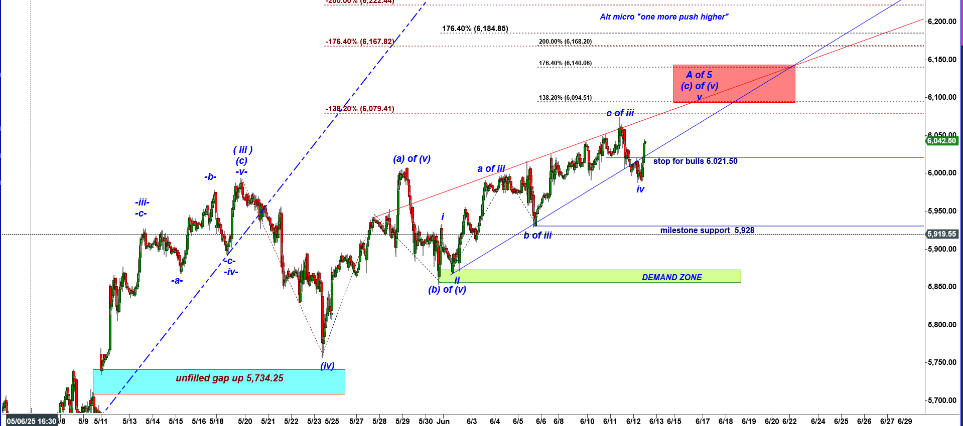 $ES and $SPX: Bull May Make One More Push Higher | CastAway Trader