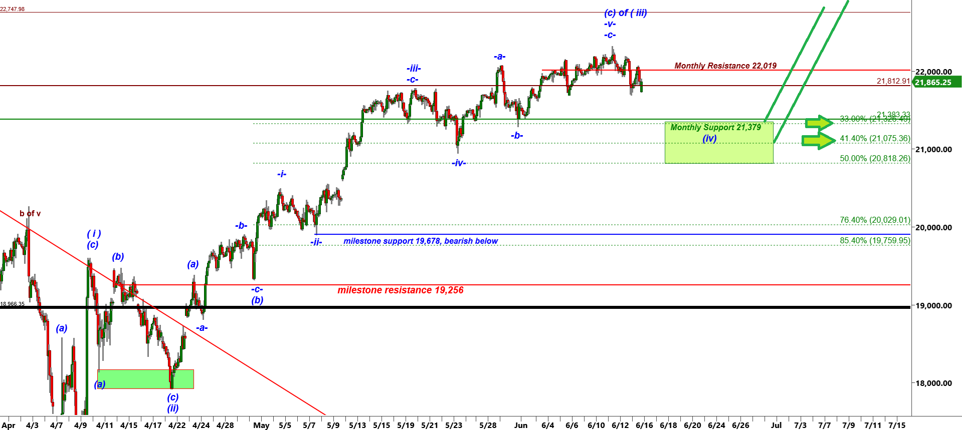 $NQ: Looks Ripe for a Drop | CastAway Trader