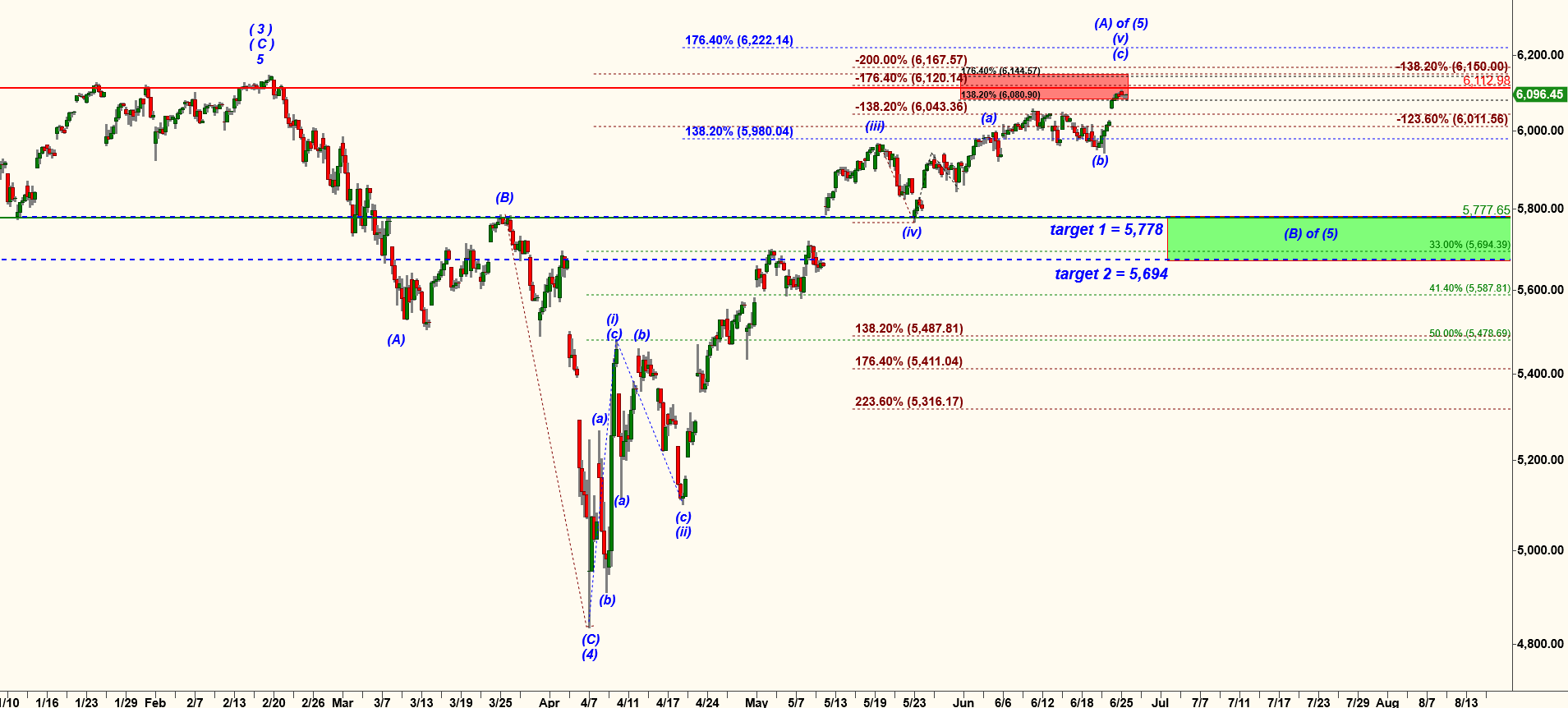 $SPX: Topping Pattern Unfolding: A Reasonable Bearish Wave Count ...
