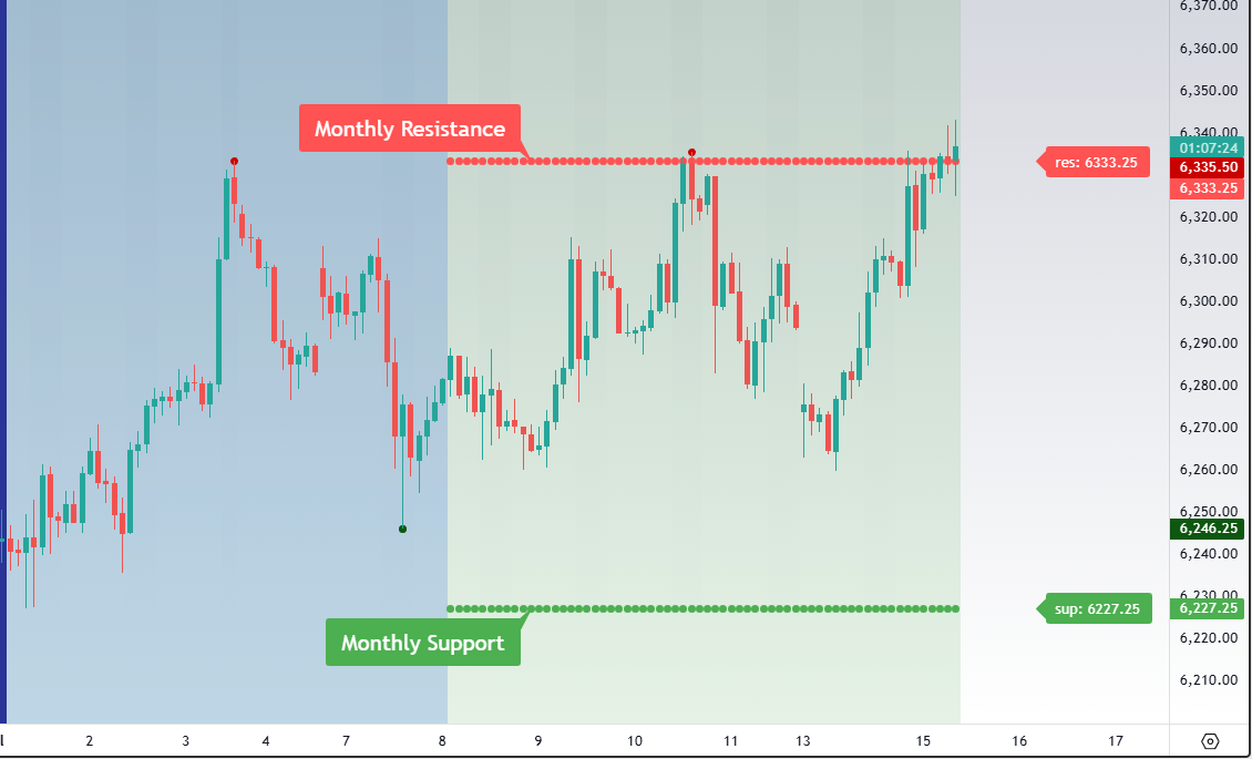 $ES: Trading the Breakout-Re-test Sequence | CastAway Trader