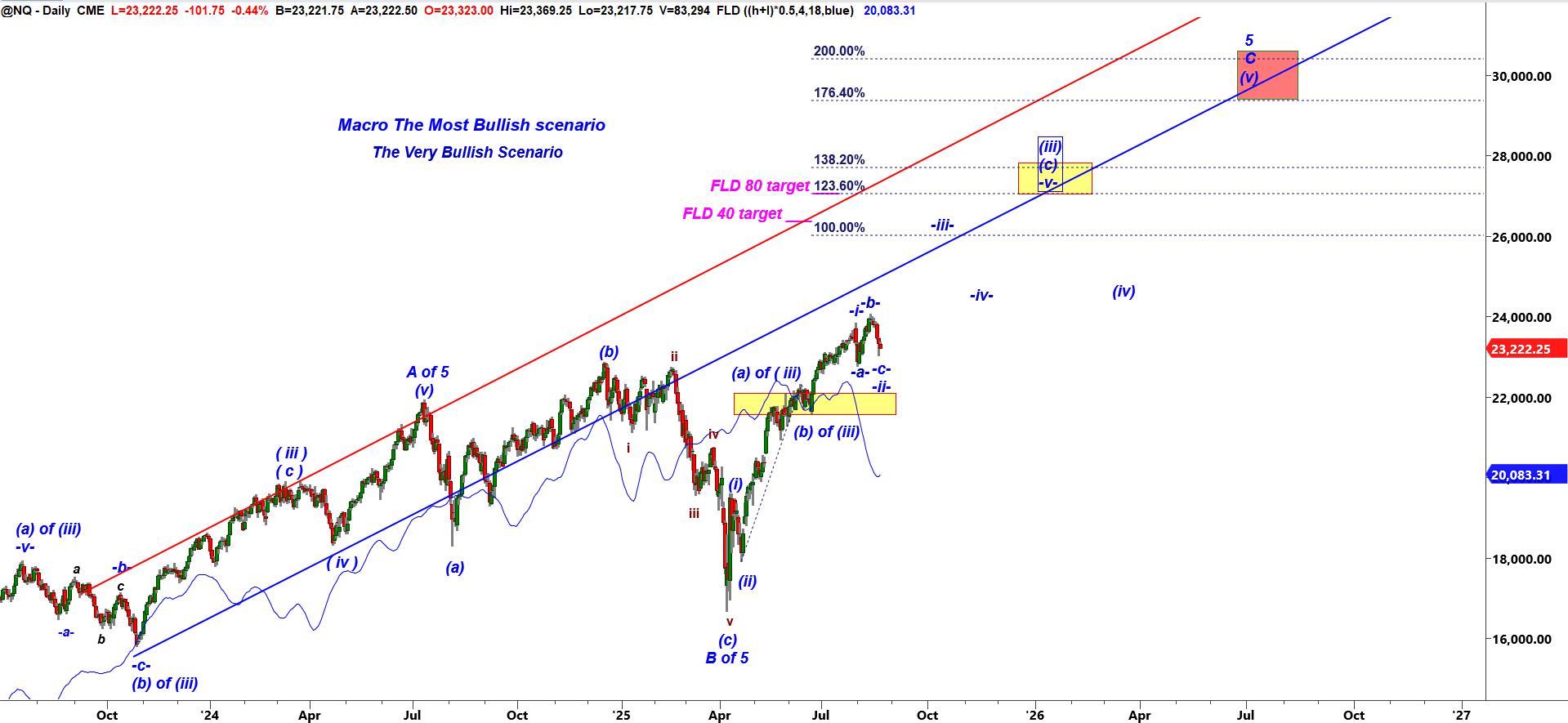 $NQ: Bulls Got a Long Setup | CastAway Trader