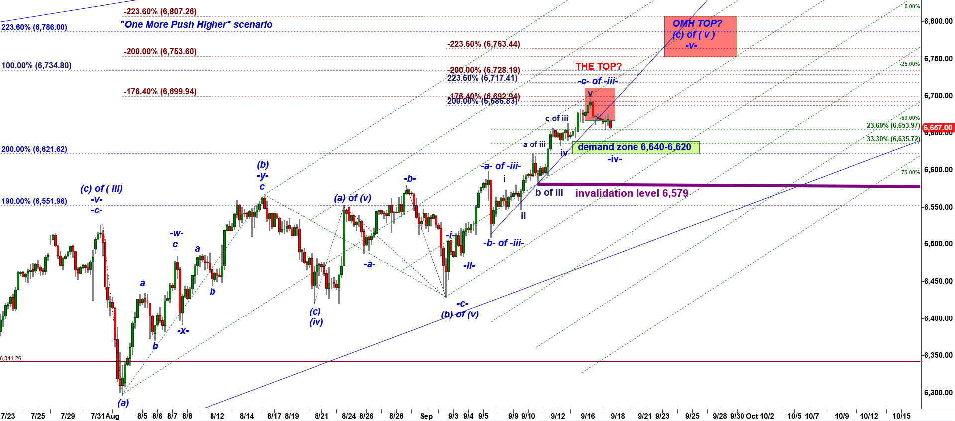 $ES: Will Bulls Produce Another Push Higher off the Micro Demand Zone ...