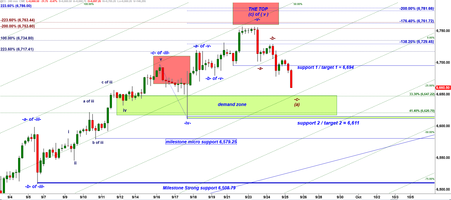 $ES: Approaching a Demand Zone | CastAway Trader