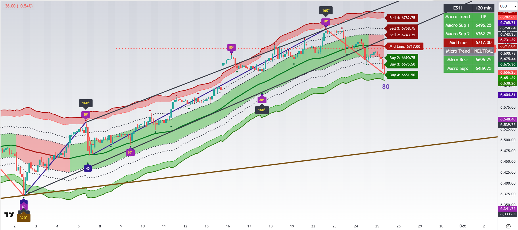 $ES: Approaching a Demand Zone | CastAway Trader