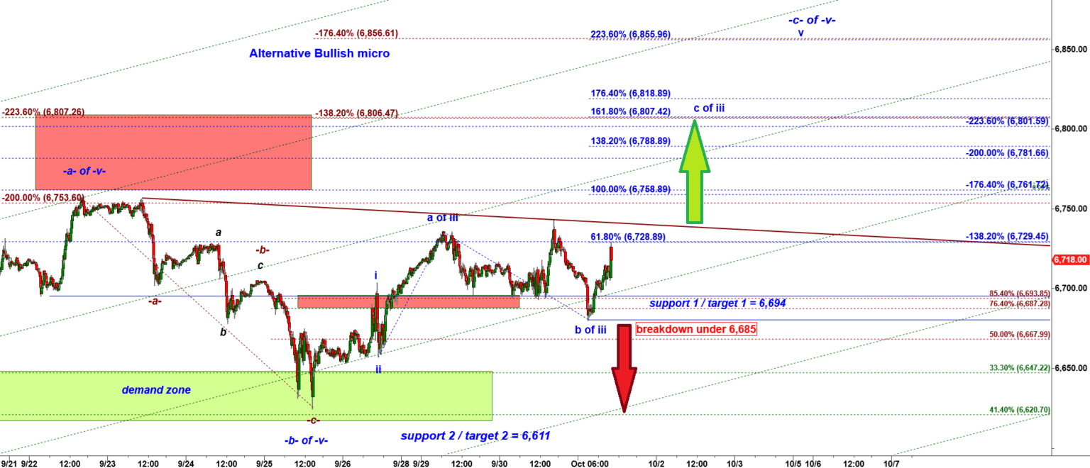 $ES: Breakout Setup: Path to 6,800 | CastAway Trader