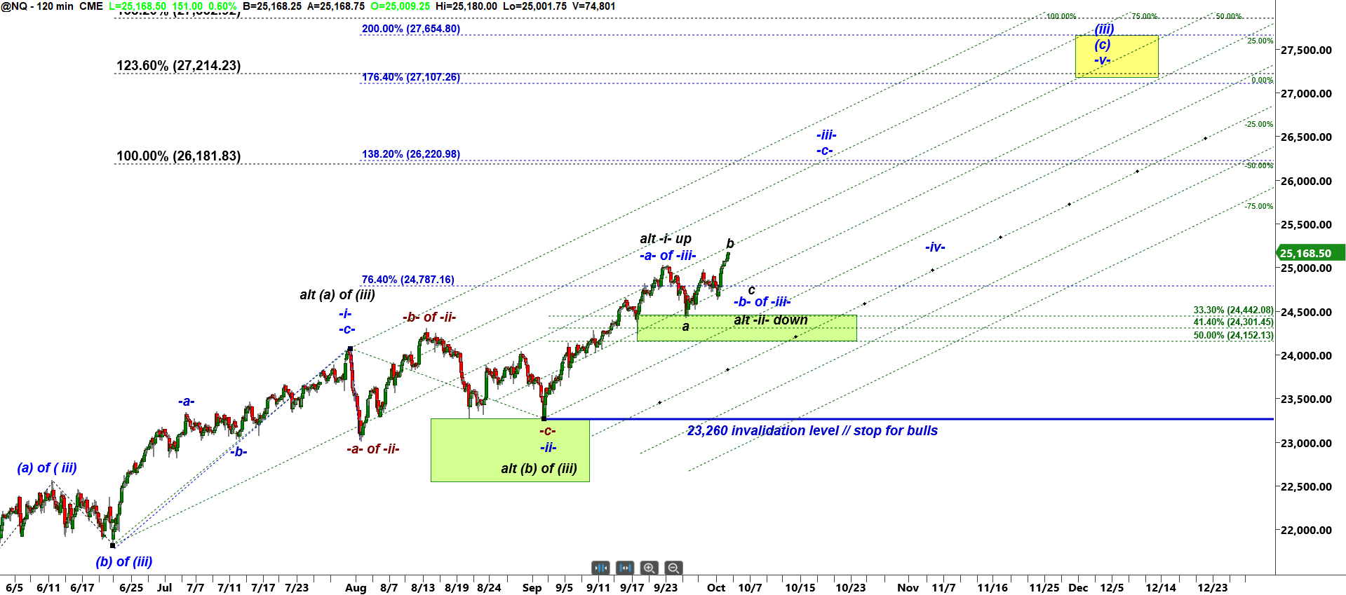 $NQ: Will We Get A Micro Pullback Before It Goes Parabolic? | CastAway ...