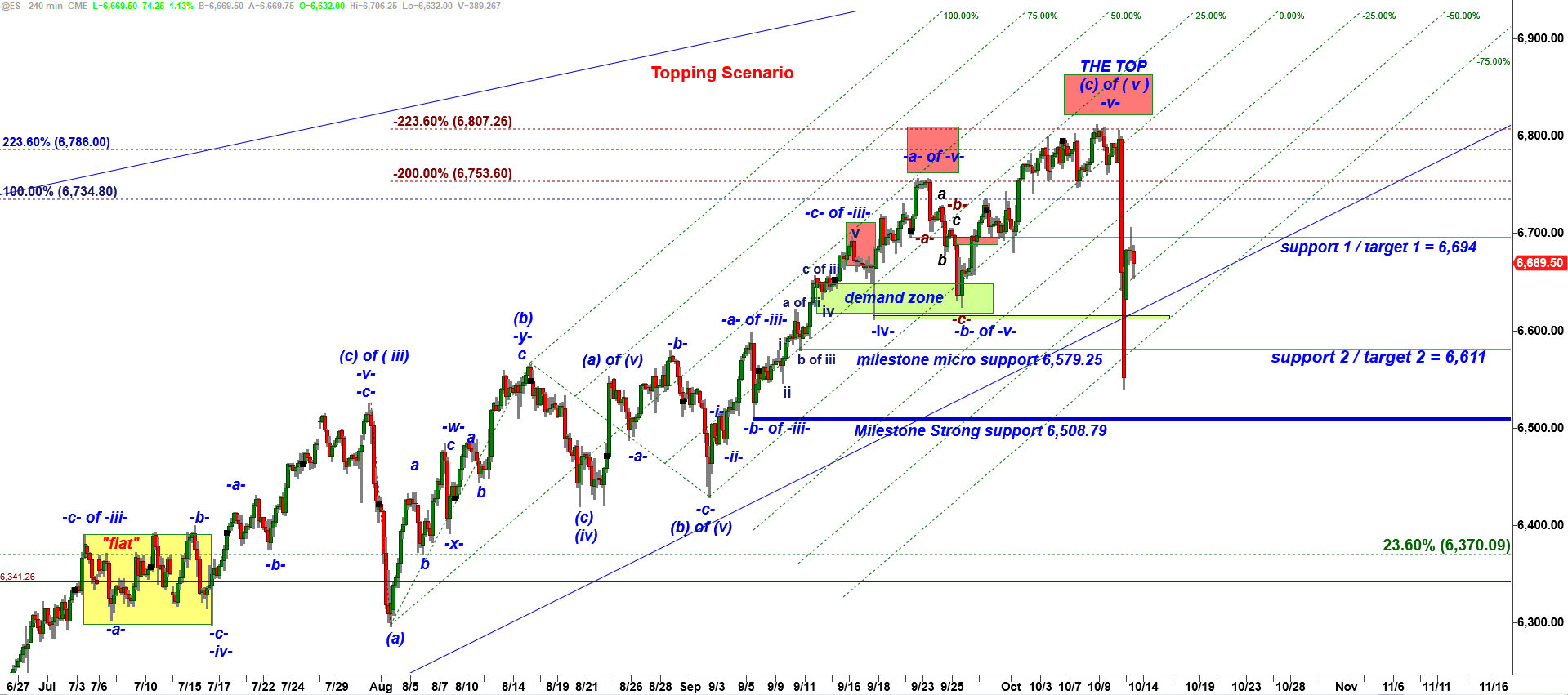 $ES $SPX: MACRO BEARISH Scenario Becomes the Primary One | CastAway Trader