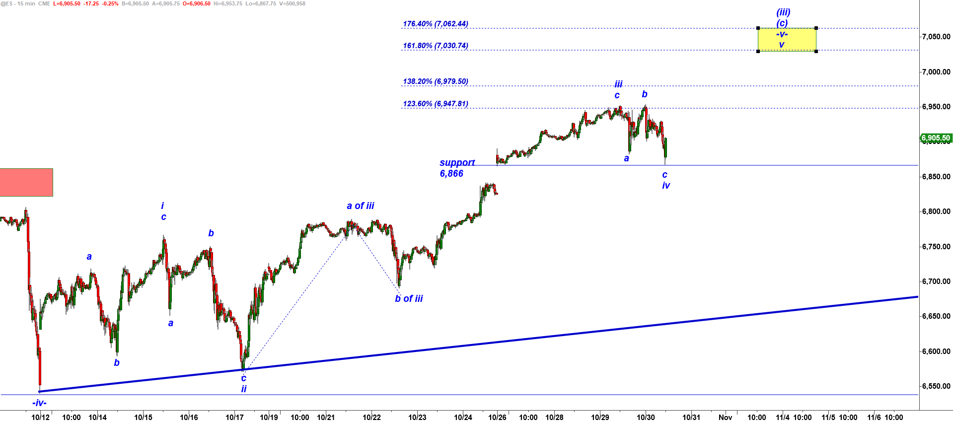 $ES: A Corrective a-b-c Down Pullback Provides Bulls With a Base for ...