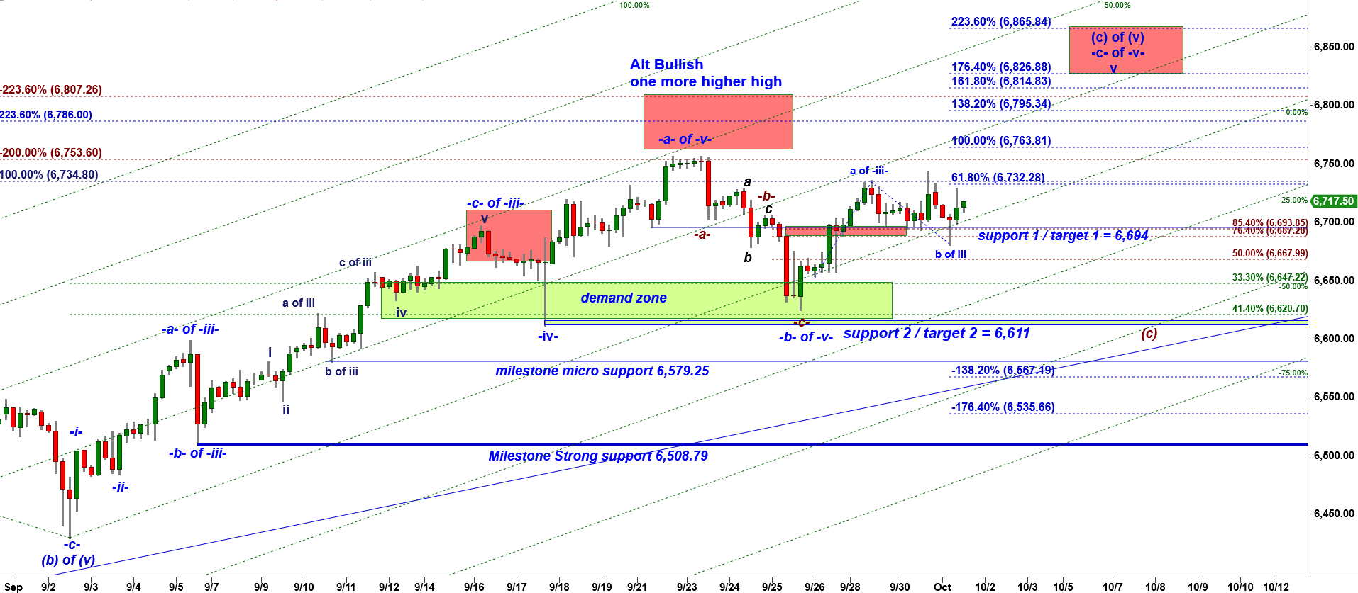 $ES: Breakout Setup: Path to 6,800 | CastAway Trader