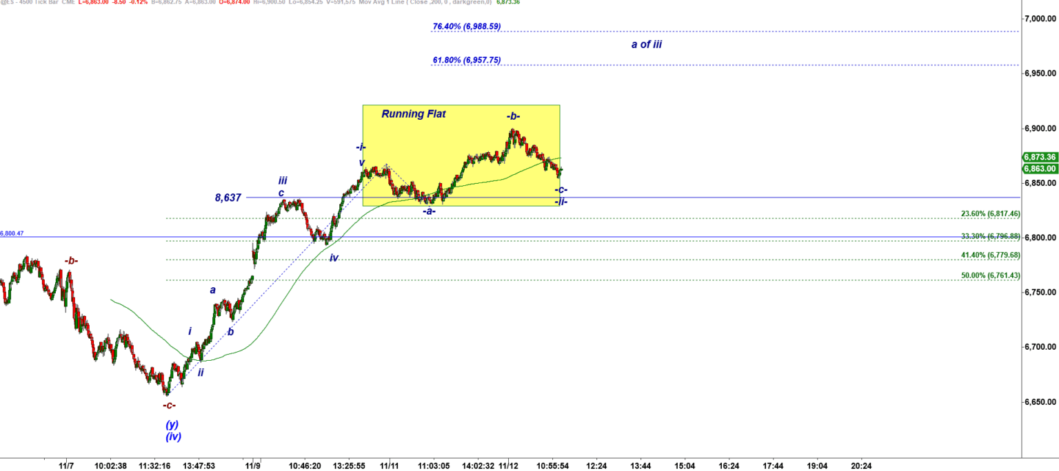 $ES: Bulls Are In Control | CastAway Trader