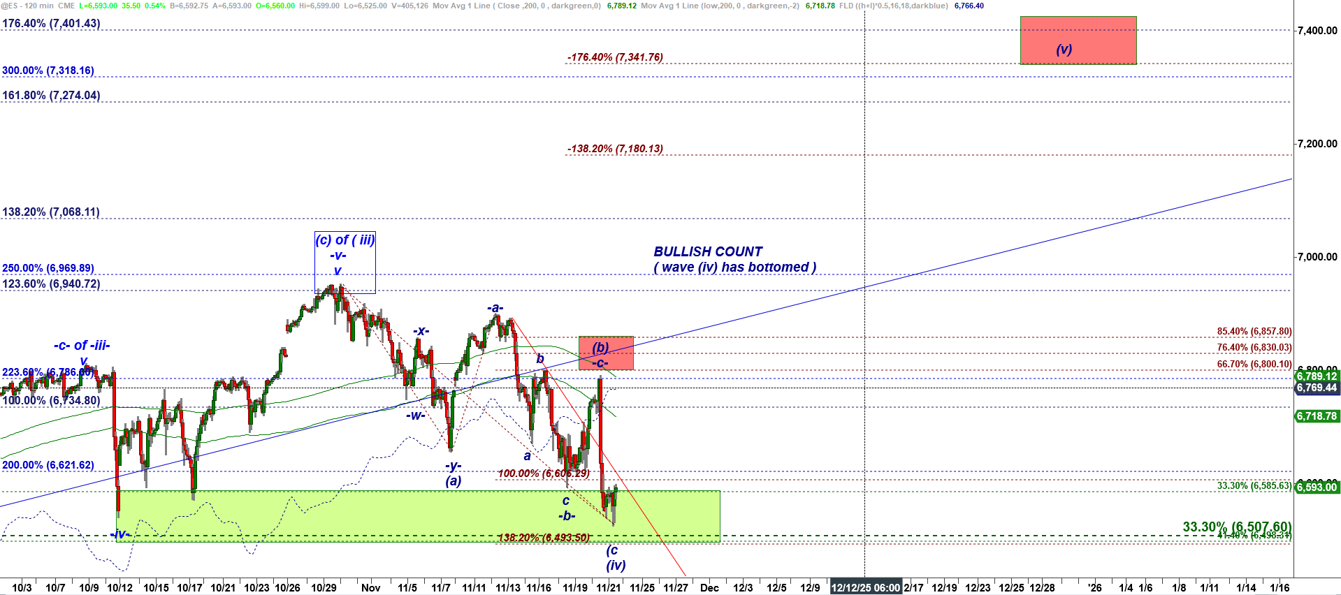 $ES: Finally Tested the Green Demand Zone | CastAway Trader