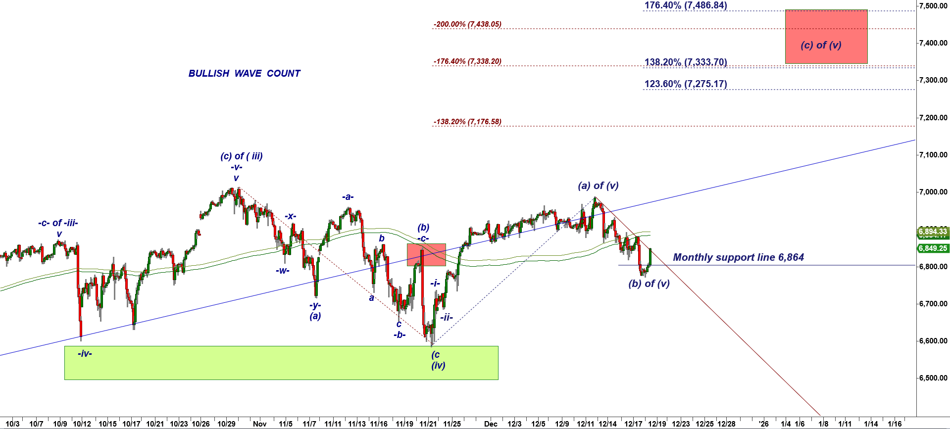 $ES: Bulls Need to Confirm Start of the Rally | CastAway Trader