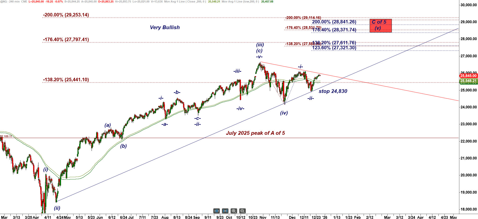 $NQ: Triangle Scenario May Be in Play | CastAway Trader