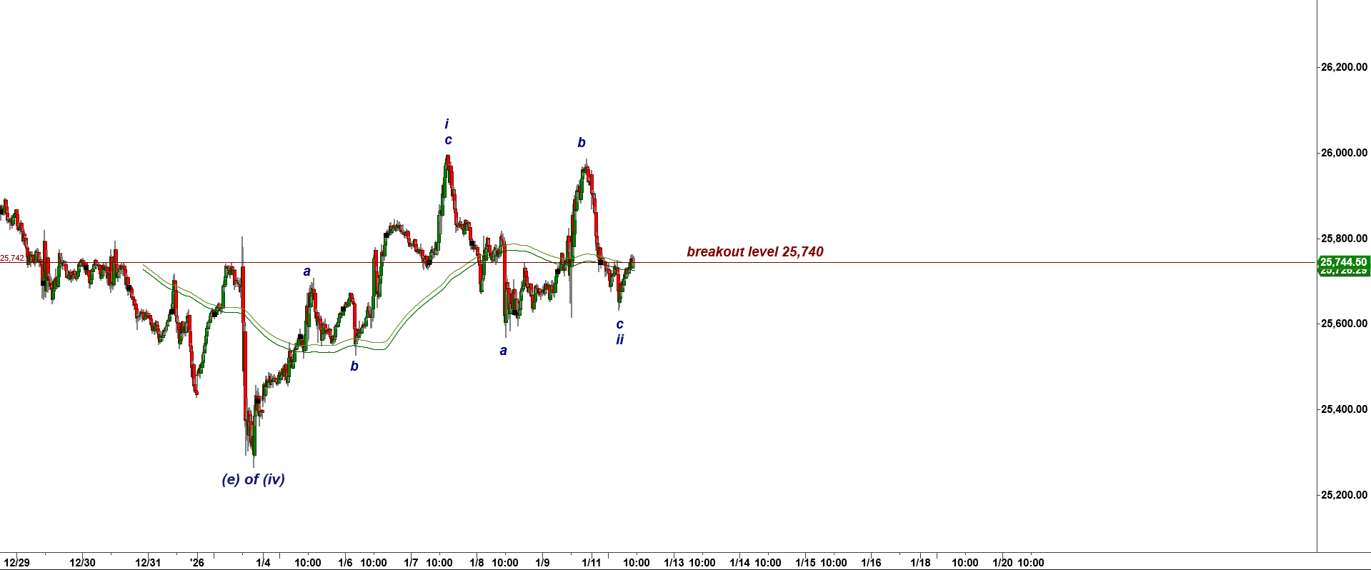 $NQ: Sitting on a Breakout Level | CastAway Trader